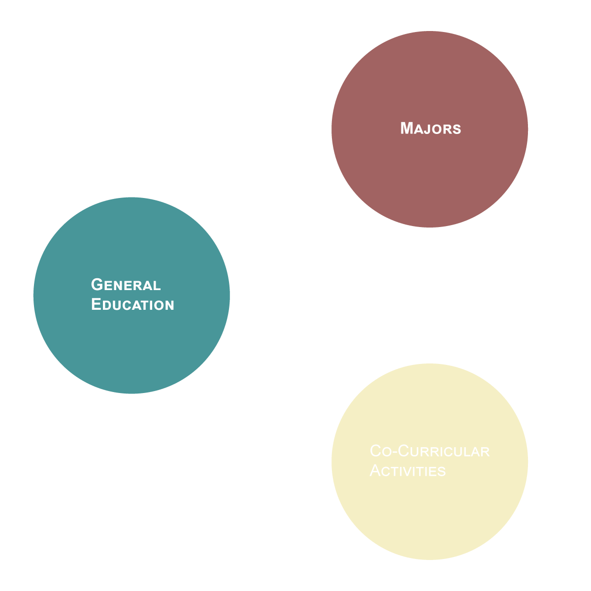 Charlotte Core – Office of Undergraduate Education