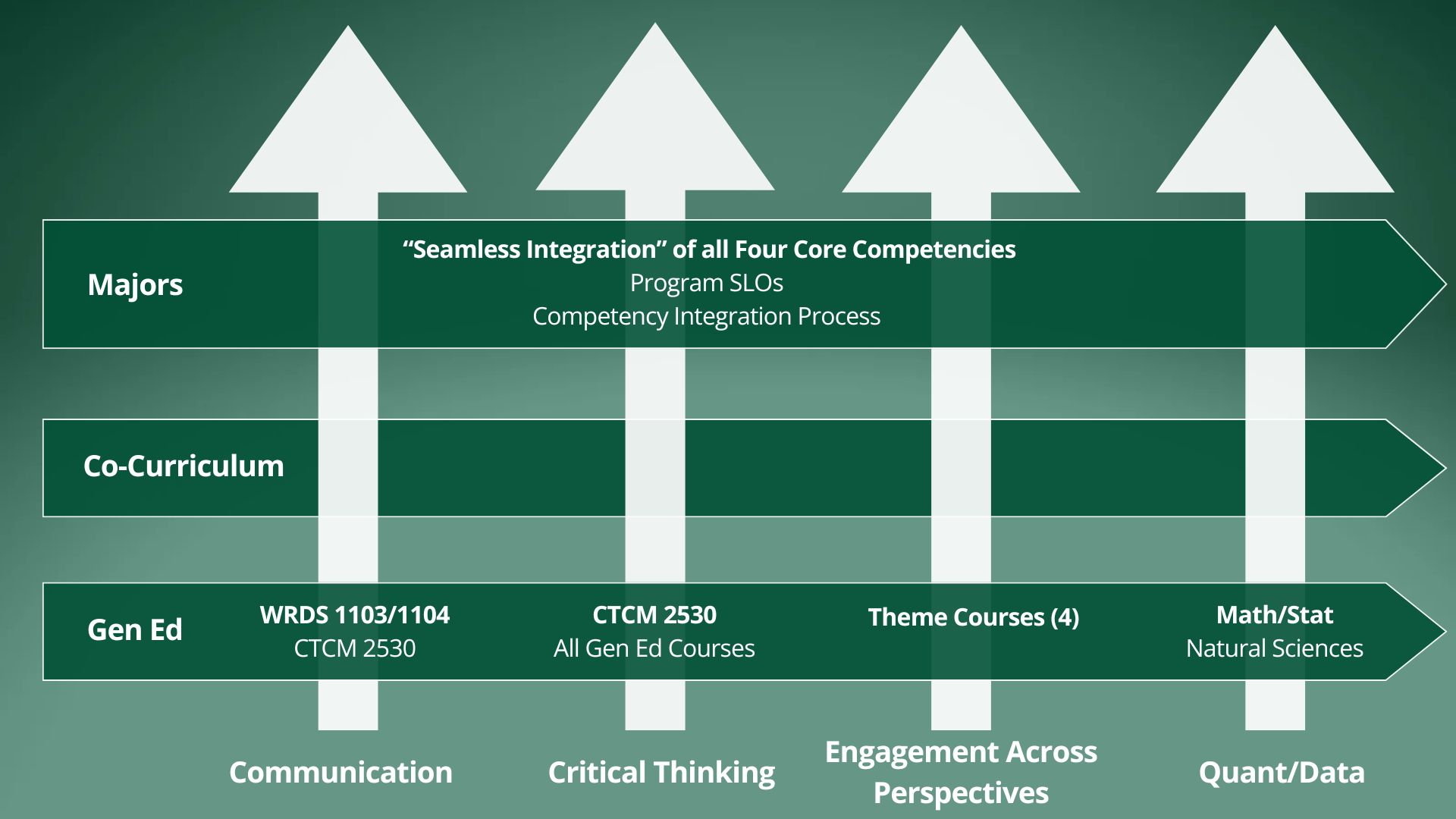 Charlotte Core - Office of Undergraduate Education